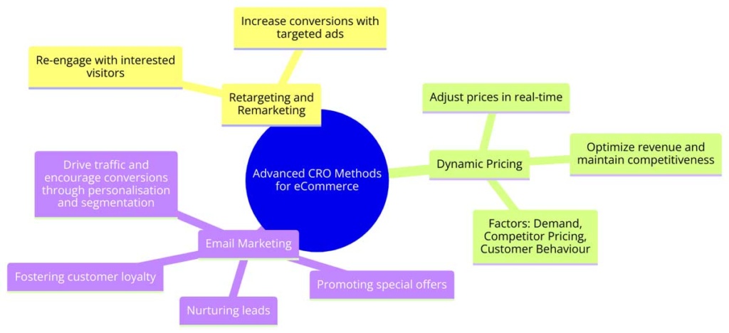 eCommerce Conversion Rate Optimization (CRO) Strategies